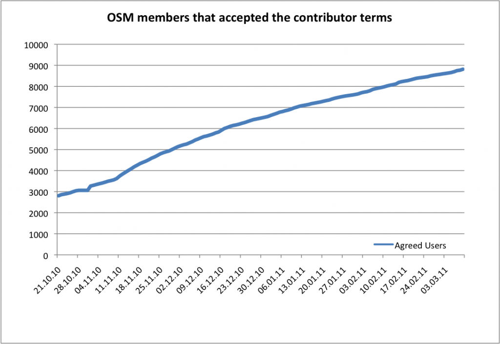 Growing agreement & relicensing OSM -Update- – Neis One!