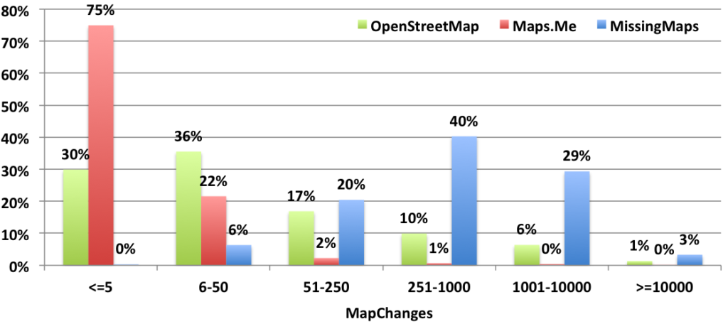 A comparative study between different OpenStreetMap contributor groups – Outline 2016 : Neis One!