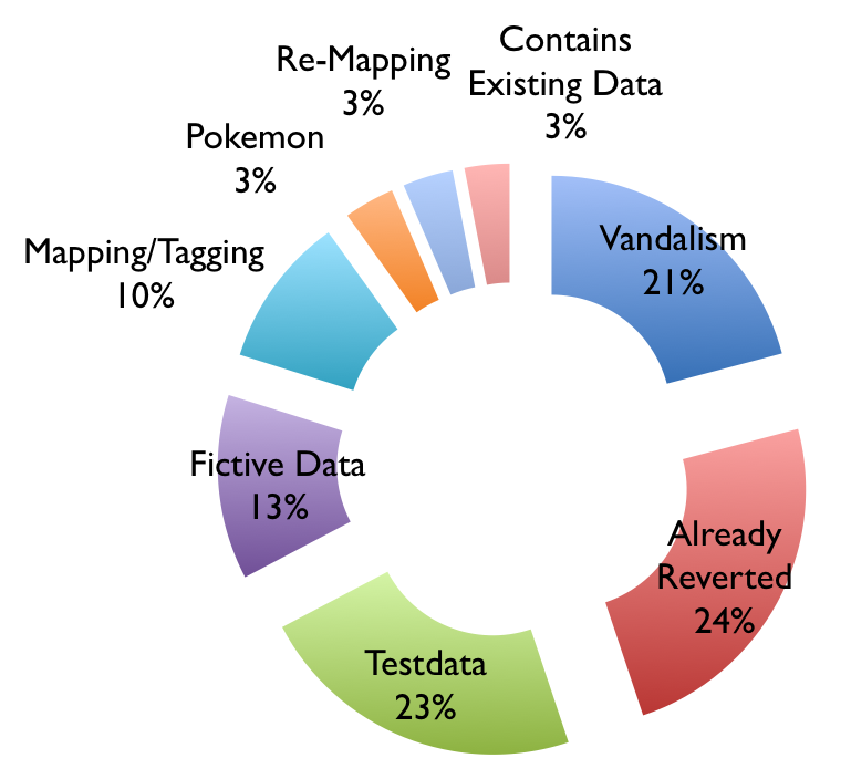 Detecting vandalism in OpenStreetMap – A case study – Neis One!
