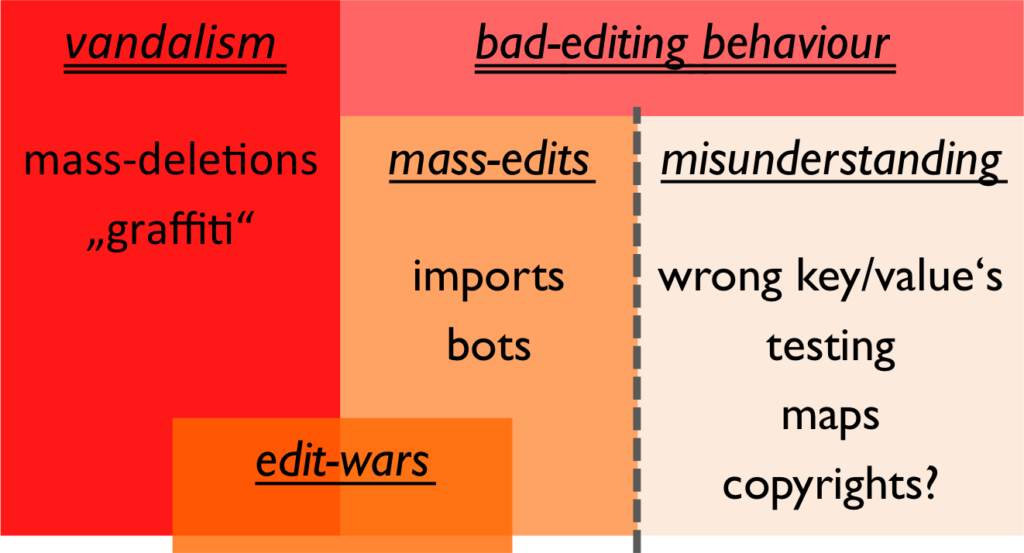 Detecting vandalism in OpenStreetMap – A case study – Neis One!